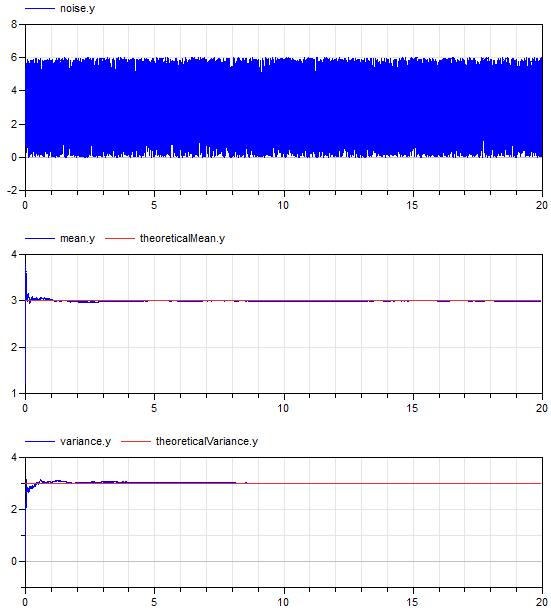 Modelica.Blocks.Examples.NoiseExamples